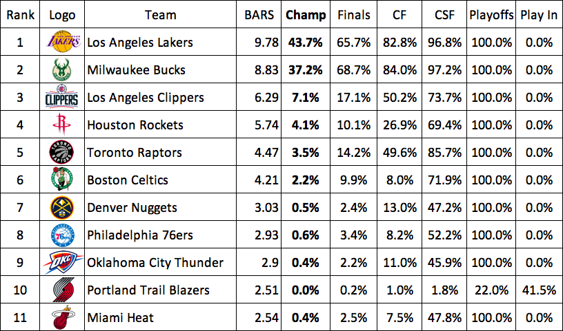 NBA Playoff Probabilities 2020 – Best Ball Stats
