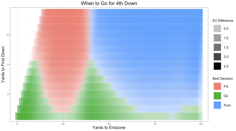 Go For It?: A Guide to Optimal Fourth Down Decision Making – Best Ball ...