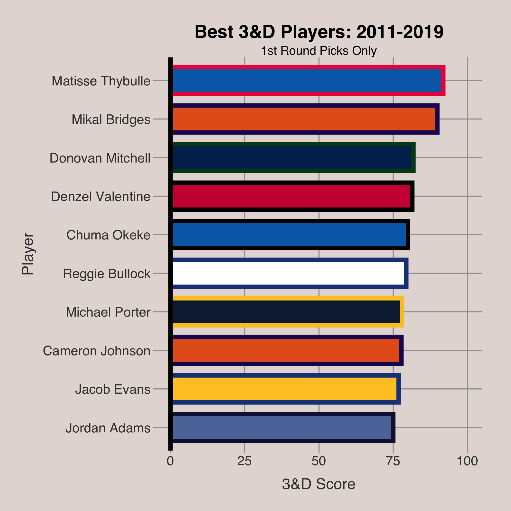 3 And D: The Best Two-Way Players in the 2021 NBA Draft – Best Ball Stats