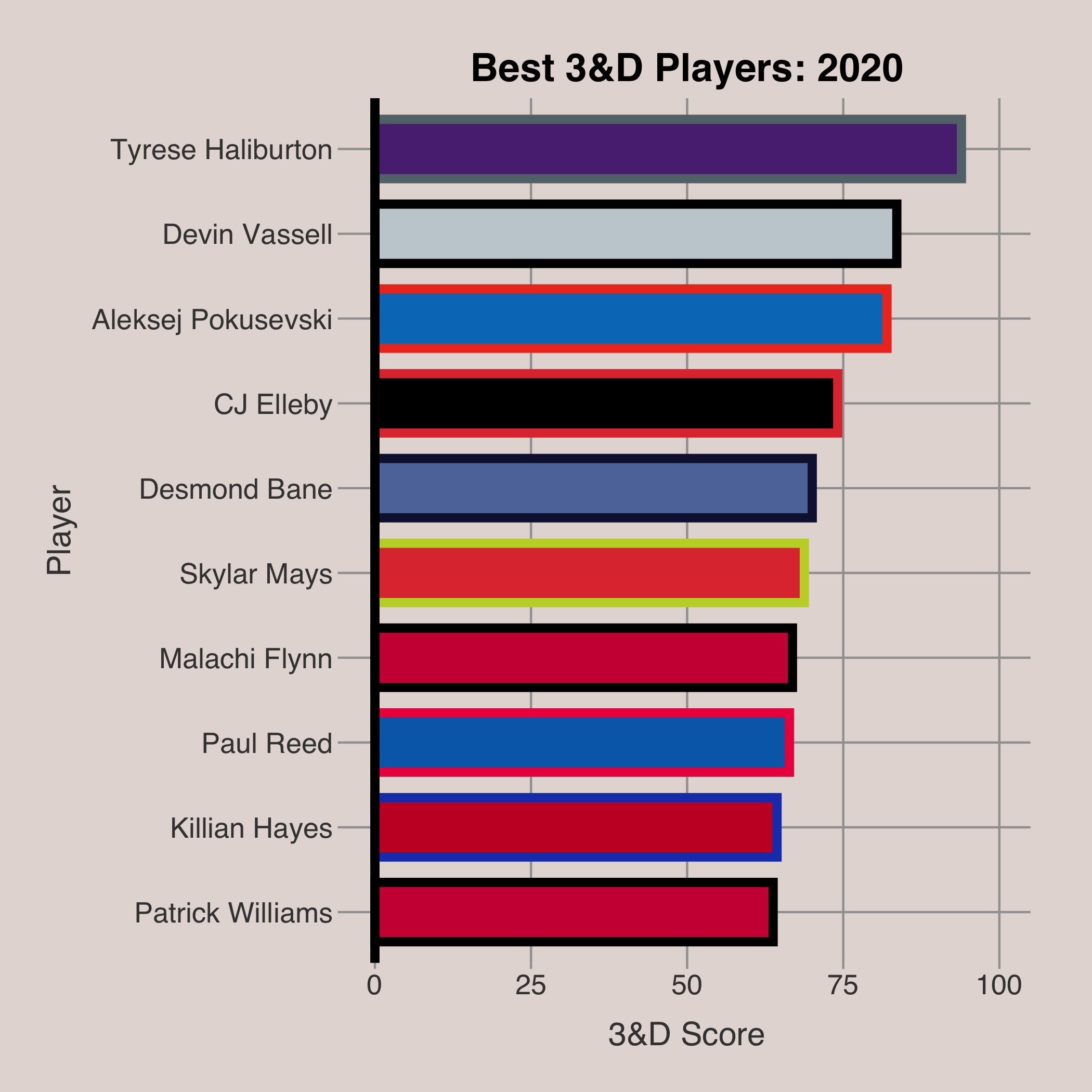 3 And D: The Best Two-Way Players in the 2021 NBA Draft – Best Ball Stats