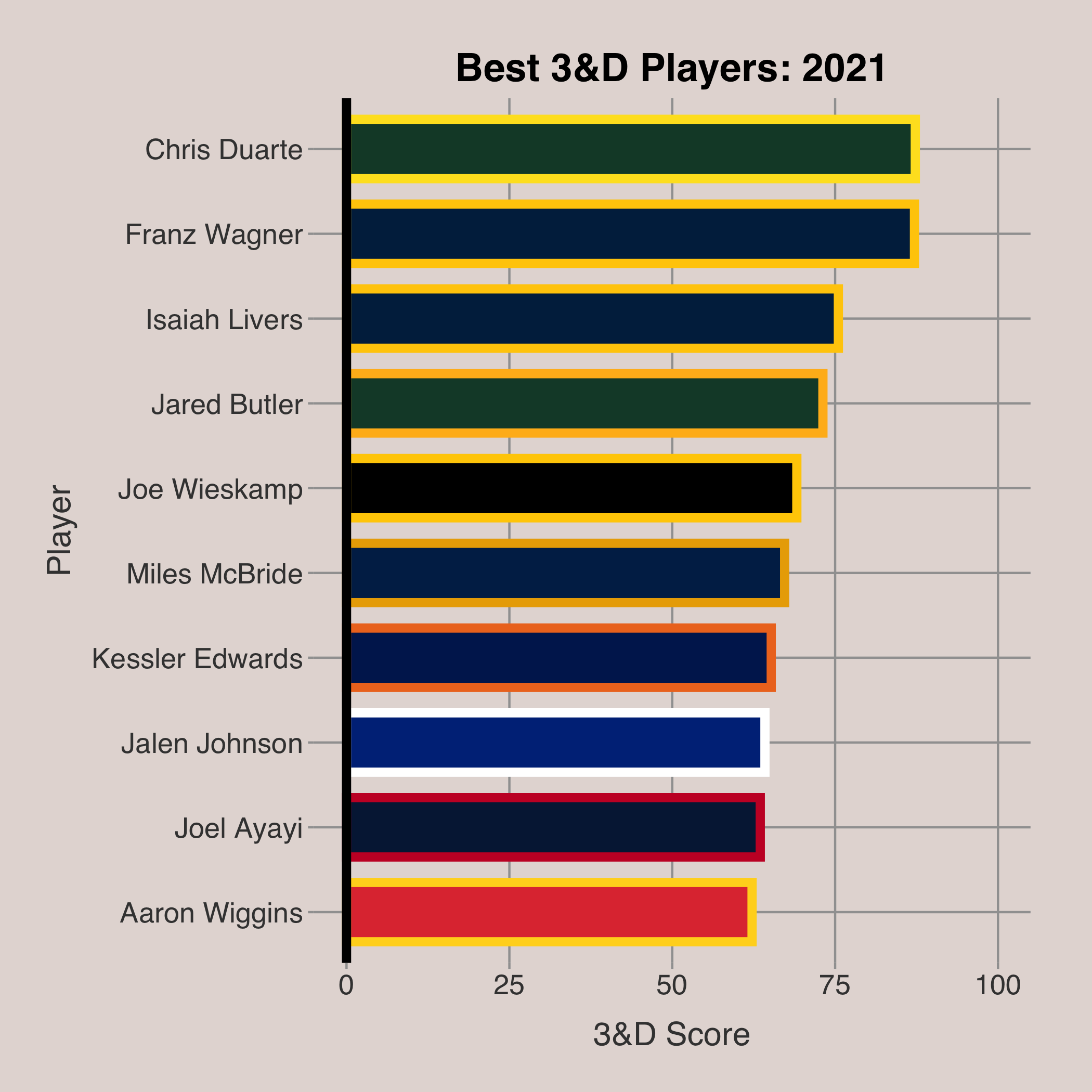 3 And D: The Best Two-Way Players in the 2021 NBA Draft – Best Ball Stats
