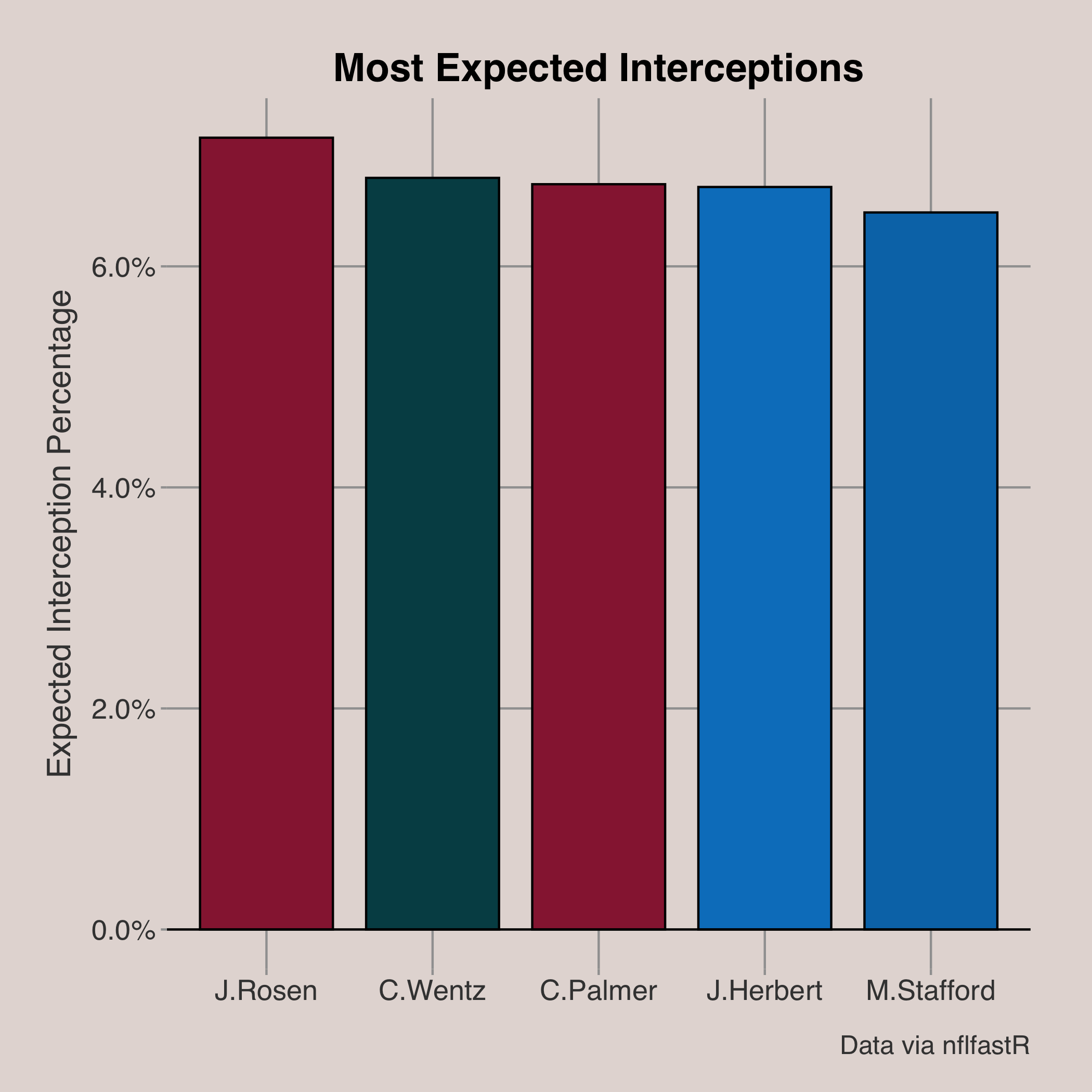 Finding the NFL’s Best Deep Passers – Best Ball Stats