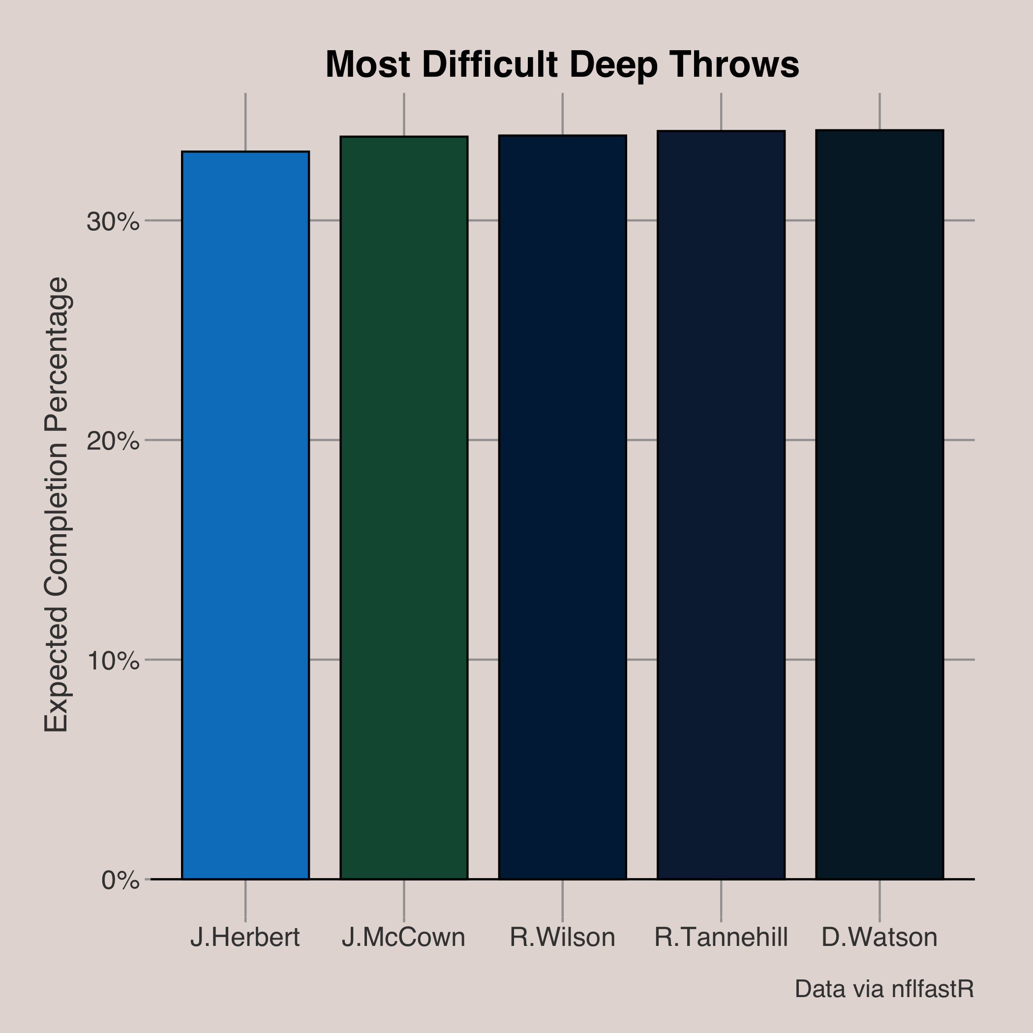 Finding the NFL’s Best Deep Passers – Best Ball Stats