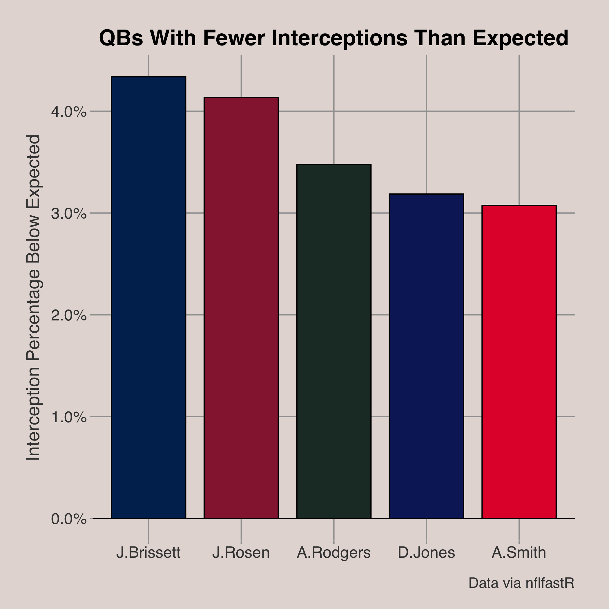Finding the NFL’s Best Deep Passers – Best Ball Stats