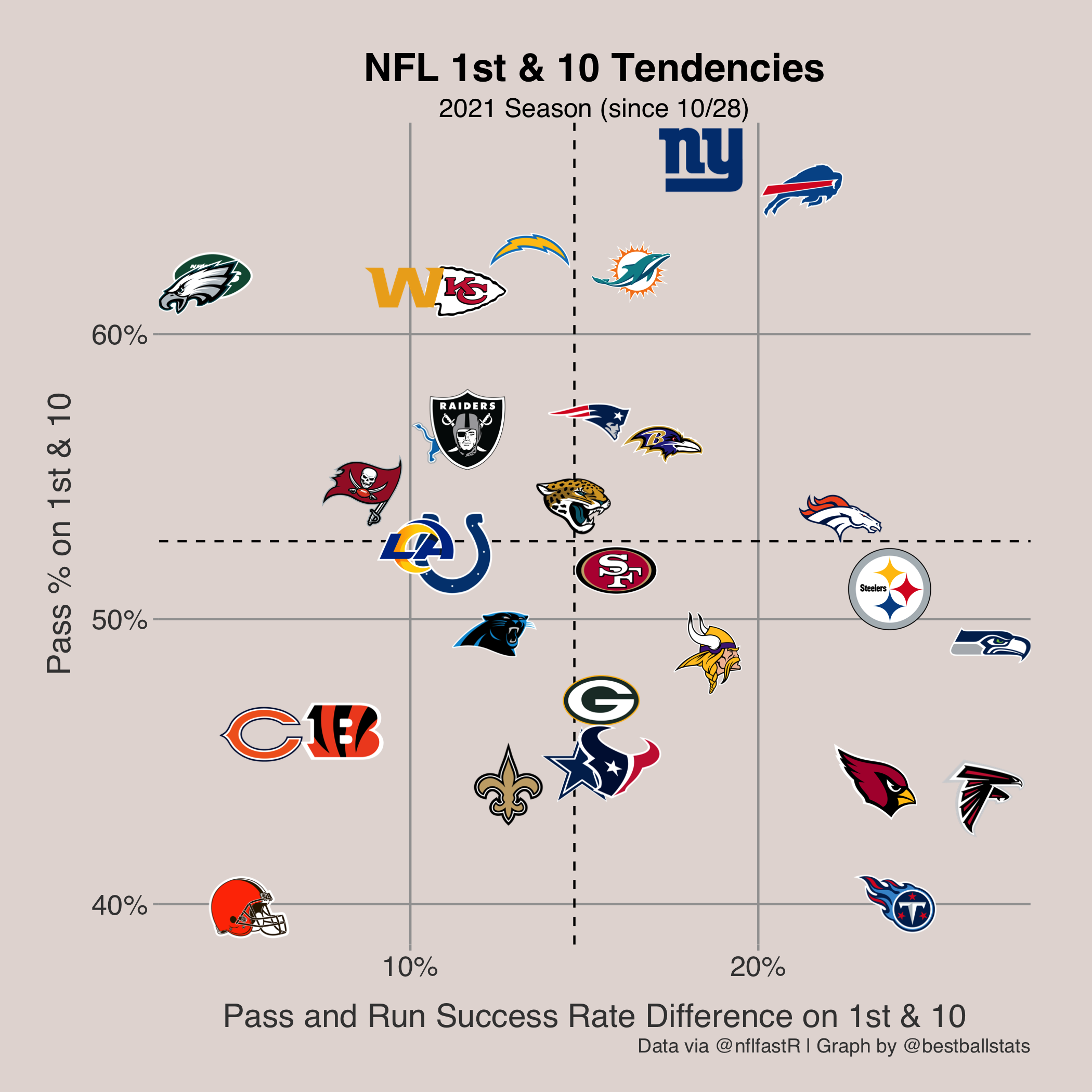 Pass or Run: A Guide for NFL Play-Calling – Best Ball Stats