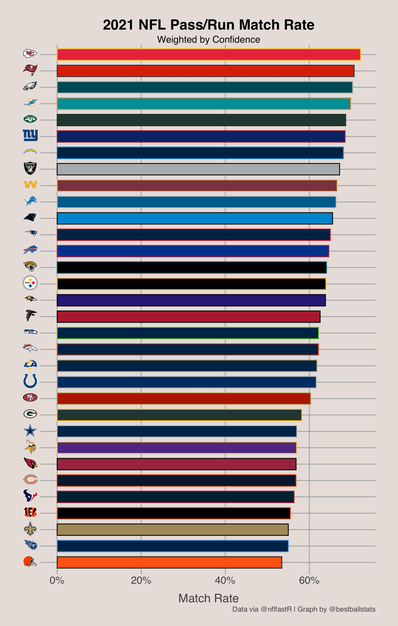 Pass or Run: A Guide for NFL Play-Calling – Best Ball Stats