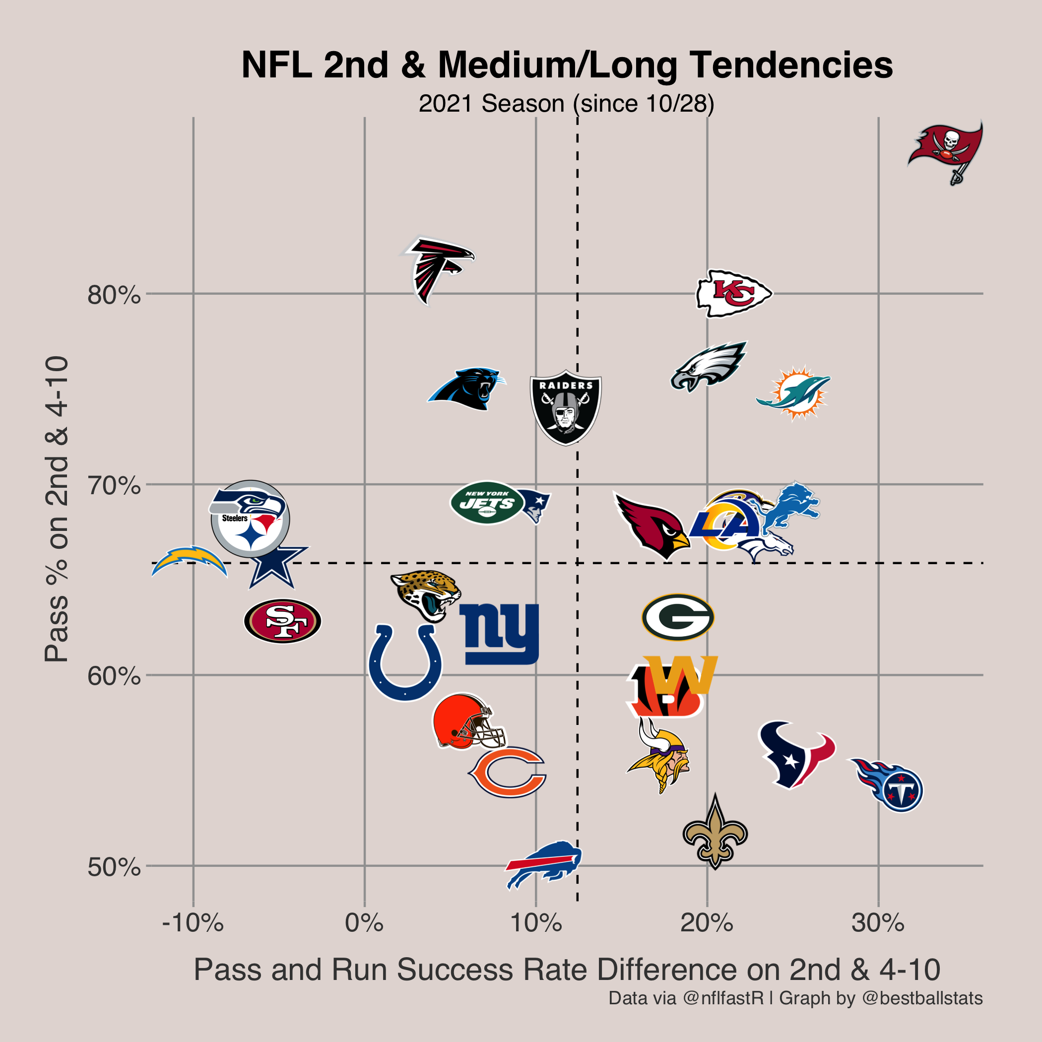 Pass or Run: A Guide for NFL Play-Calling – Best Ball Stats