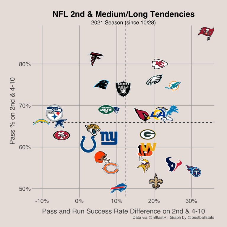 Pass or Run: A Guide for NFL Play-Calling – Best Ball Stats