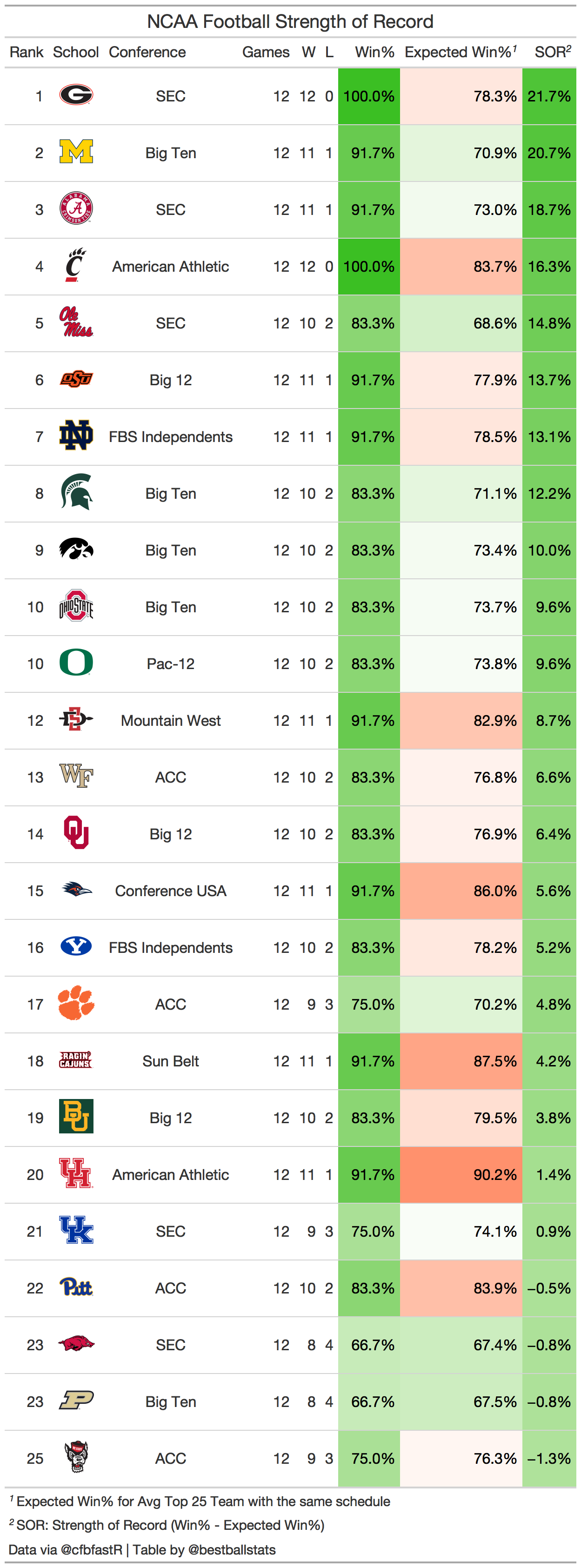 Ranking College Football Teams by Strength of Record – Best Ball Stats