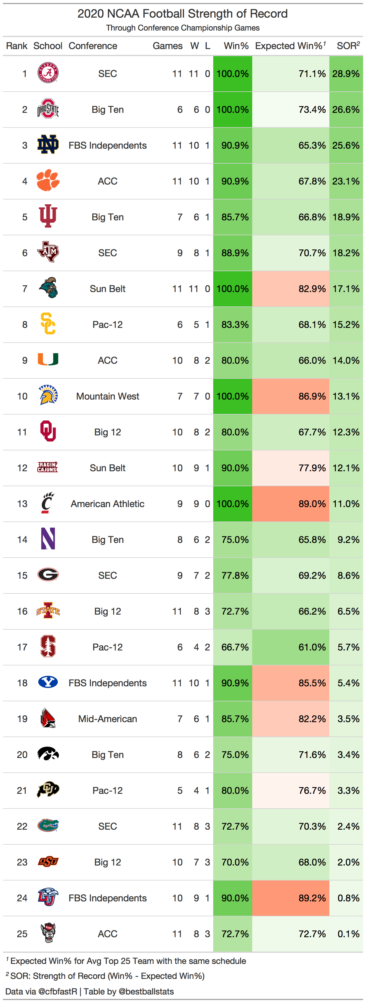 Ranking College Football Teams by Strength of Record – Best Ball Stats