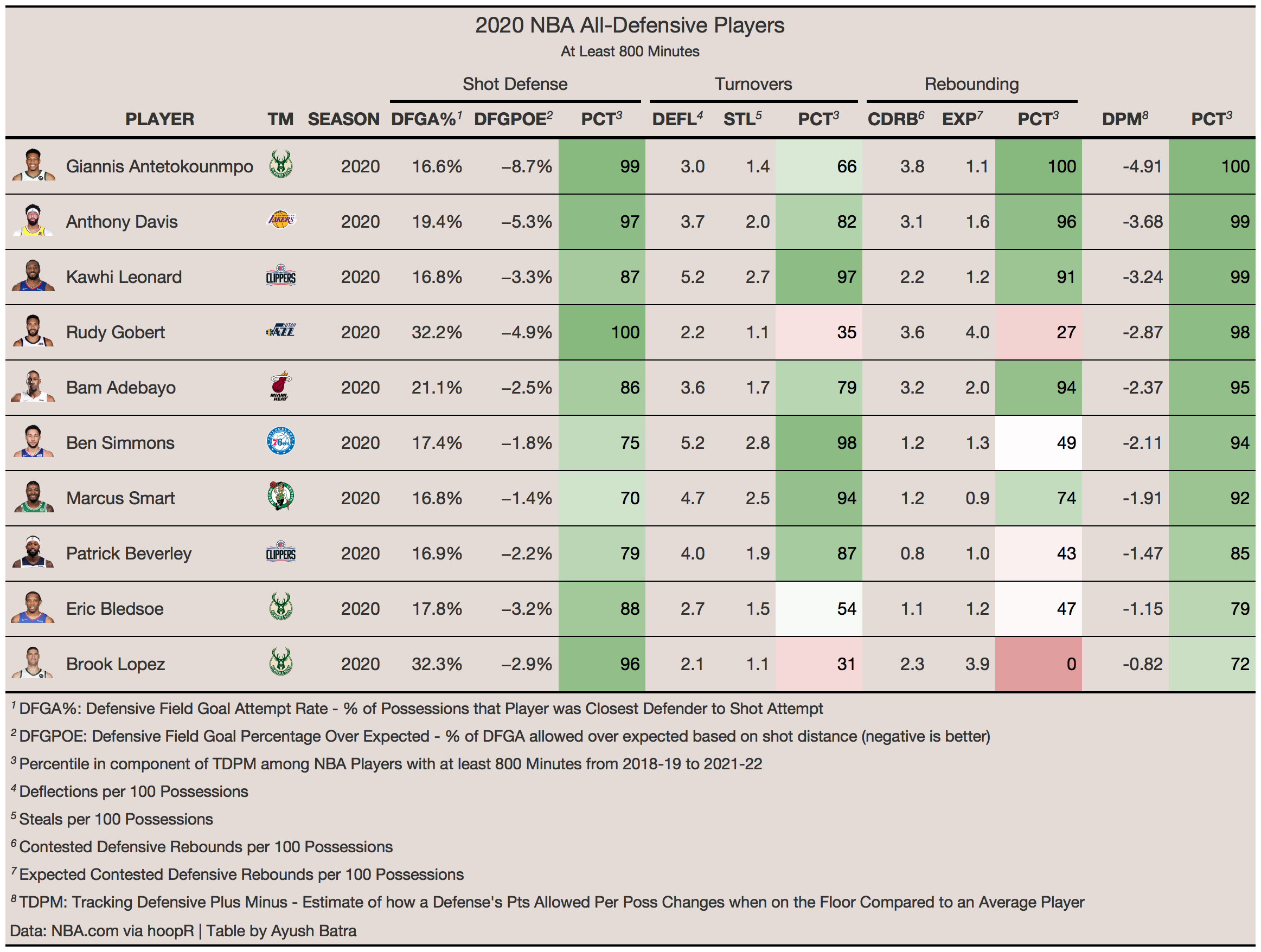 Tracking Defensive Plus Minus: Ranking the NBA’s Best Defenders – Best ...