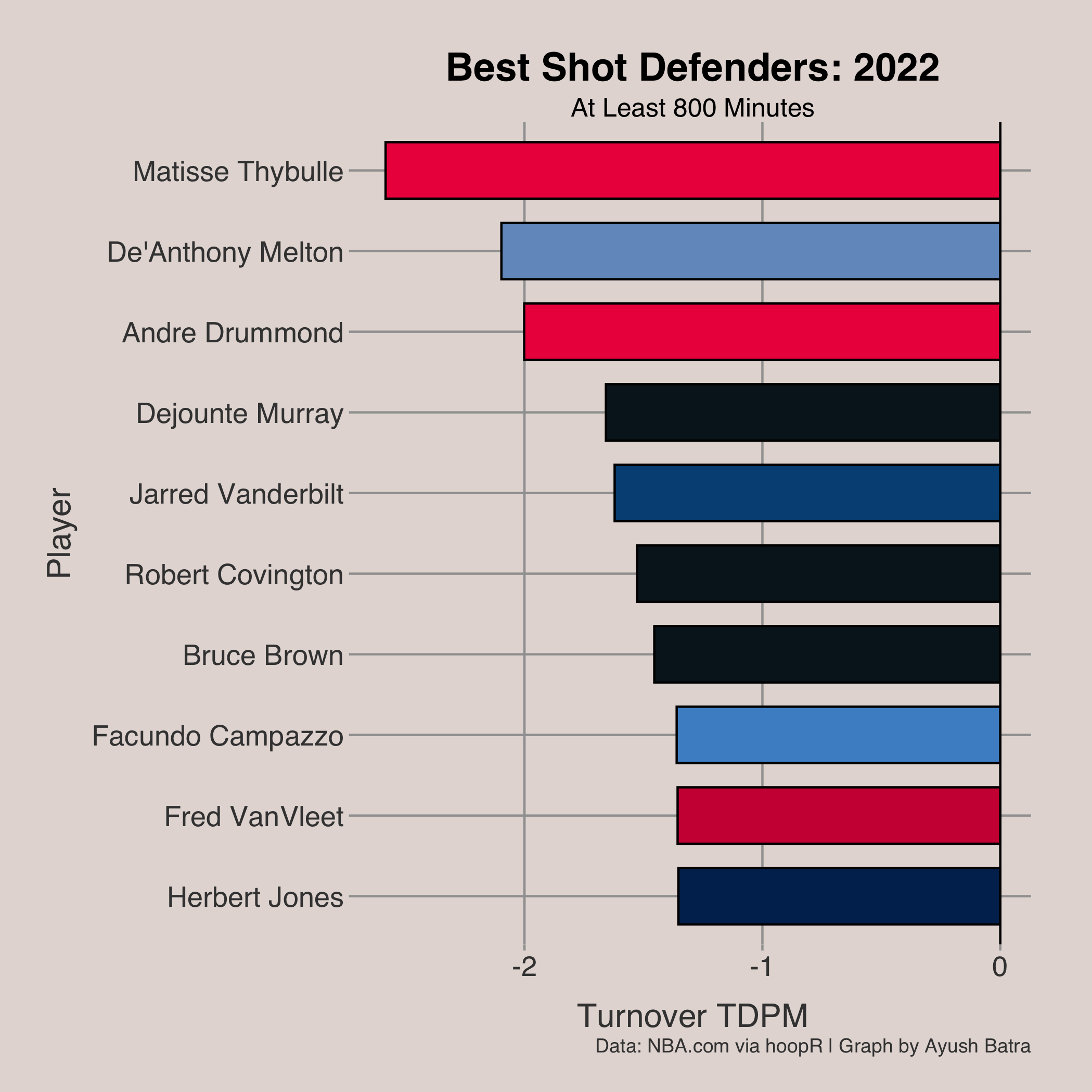 Tracking Defensive Plus Minus: Ranking the NBA’s Best Defenders – Best ...