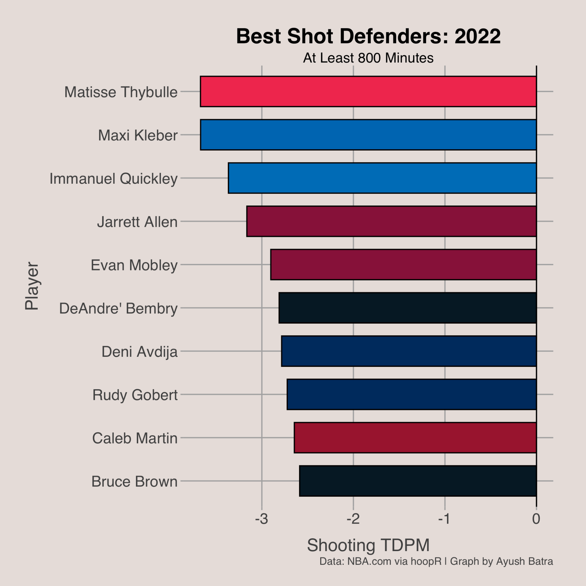 Tracking Defensive Plus Minus: Ranking the NBA’s Best Defenders – Best ...