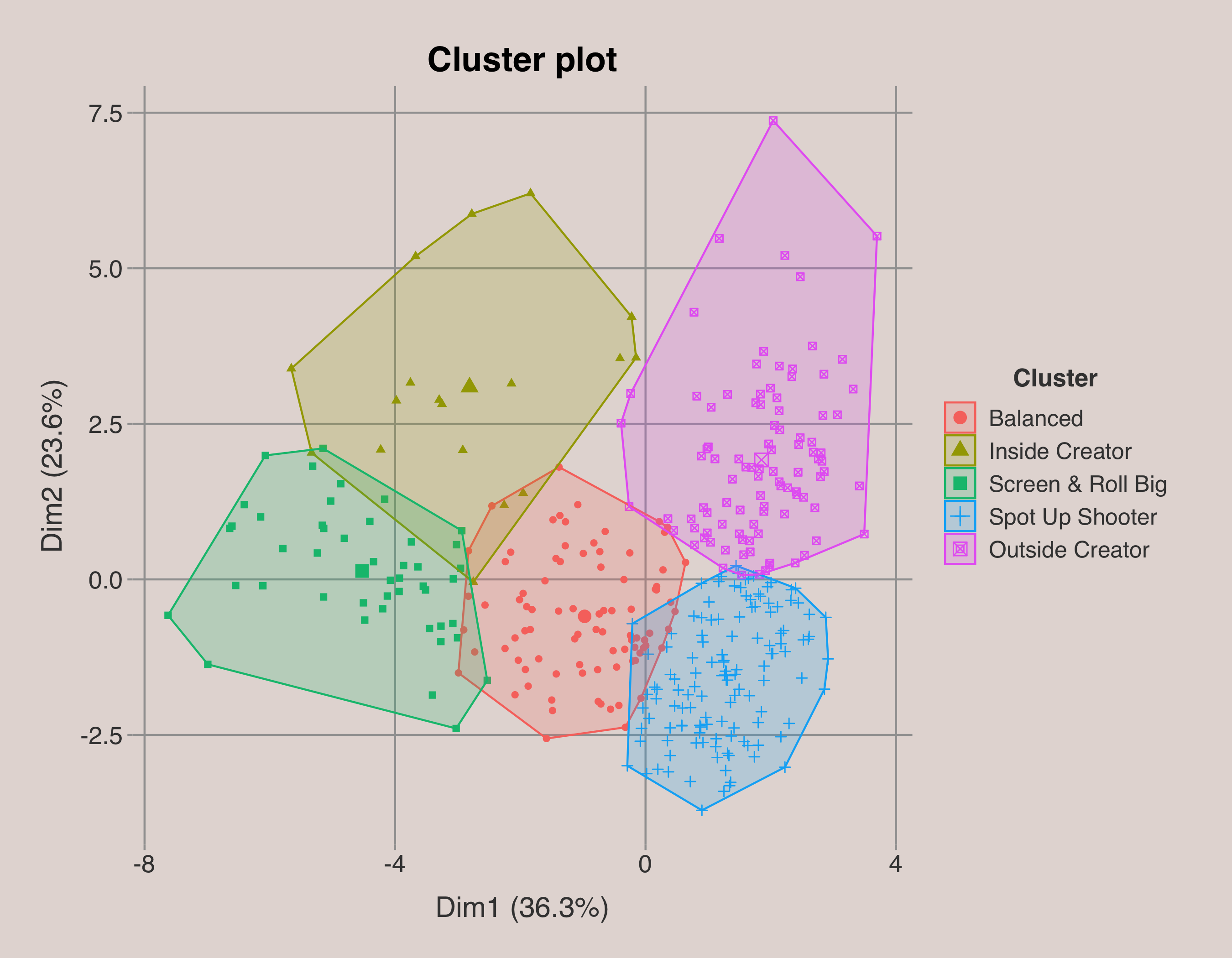 Generating NBA Archetypes Using K-Means Clustering – Best Ball Stats