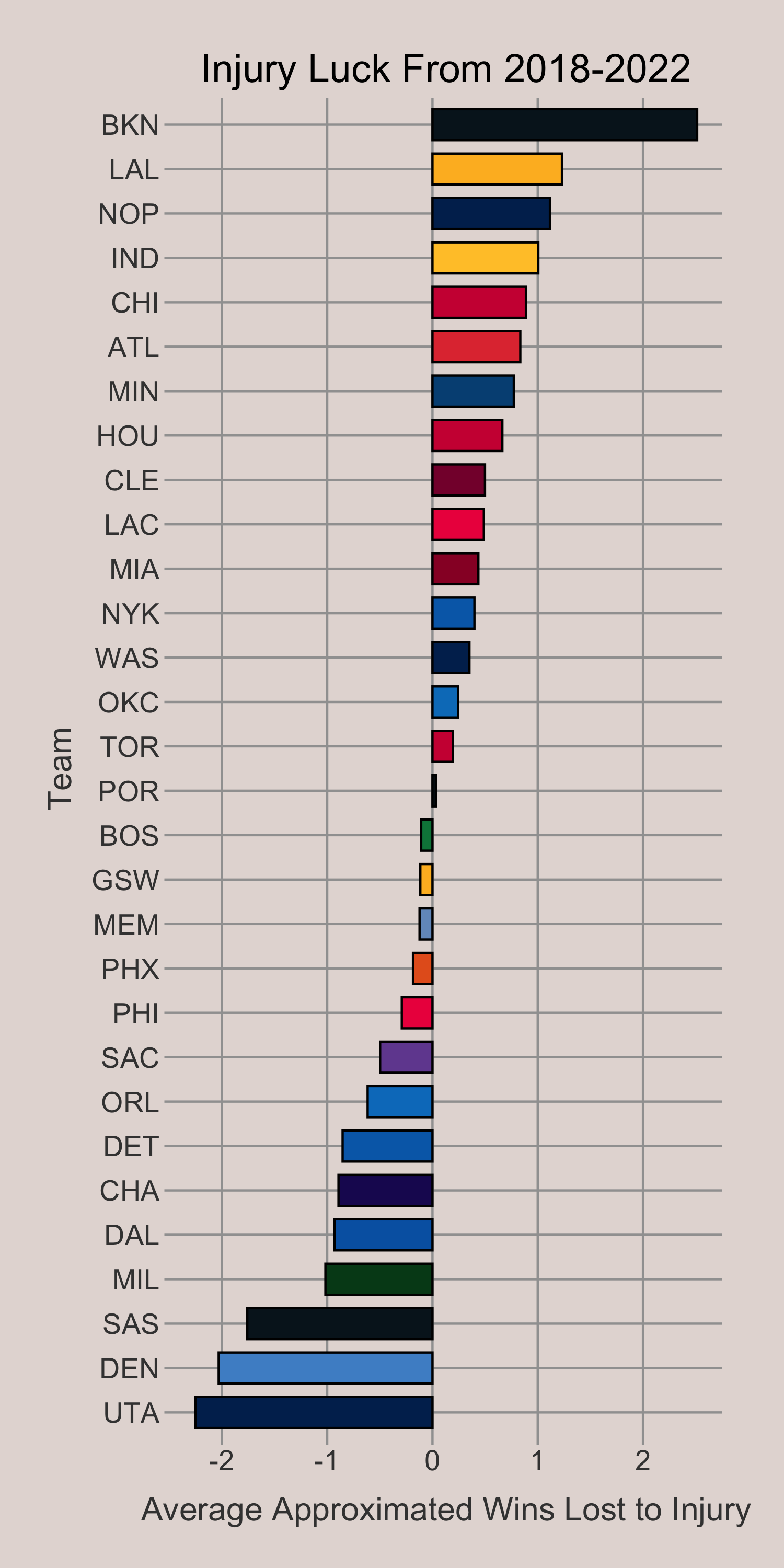 The Cost of Injuries: Injury Adjusted Wins – Best Ball Stats