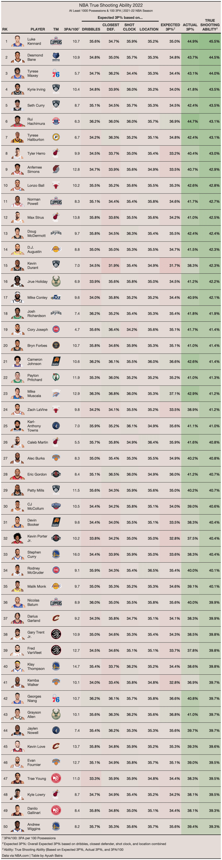True Shooting Ability: Separating Shooting Talent from Shot ...