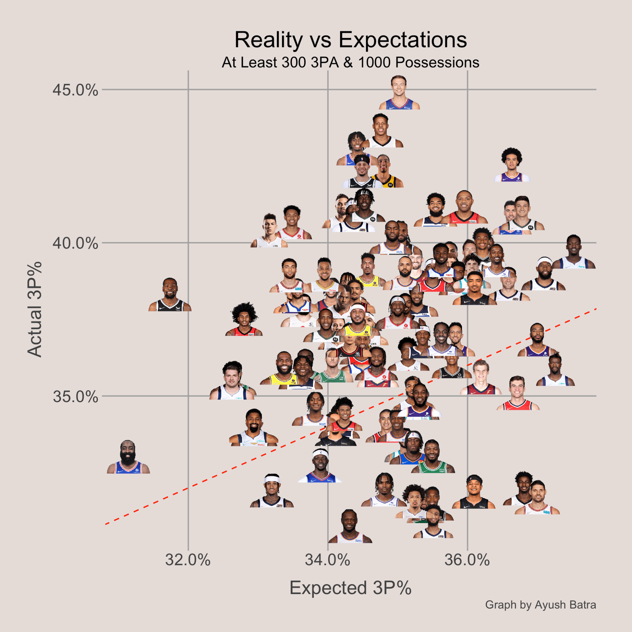 True Shooting Ability: Separating Shooting Talent from Shot ...