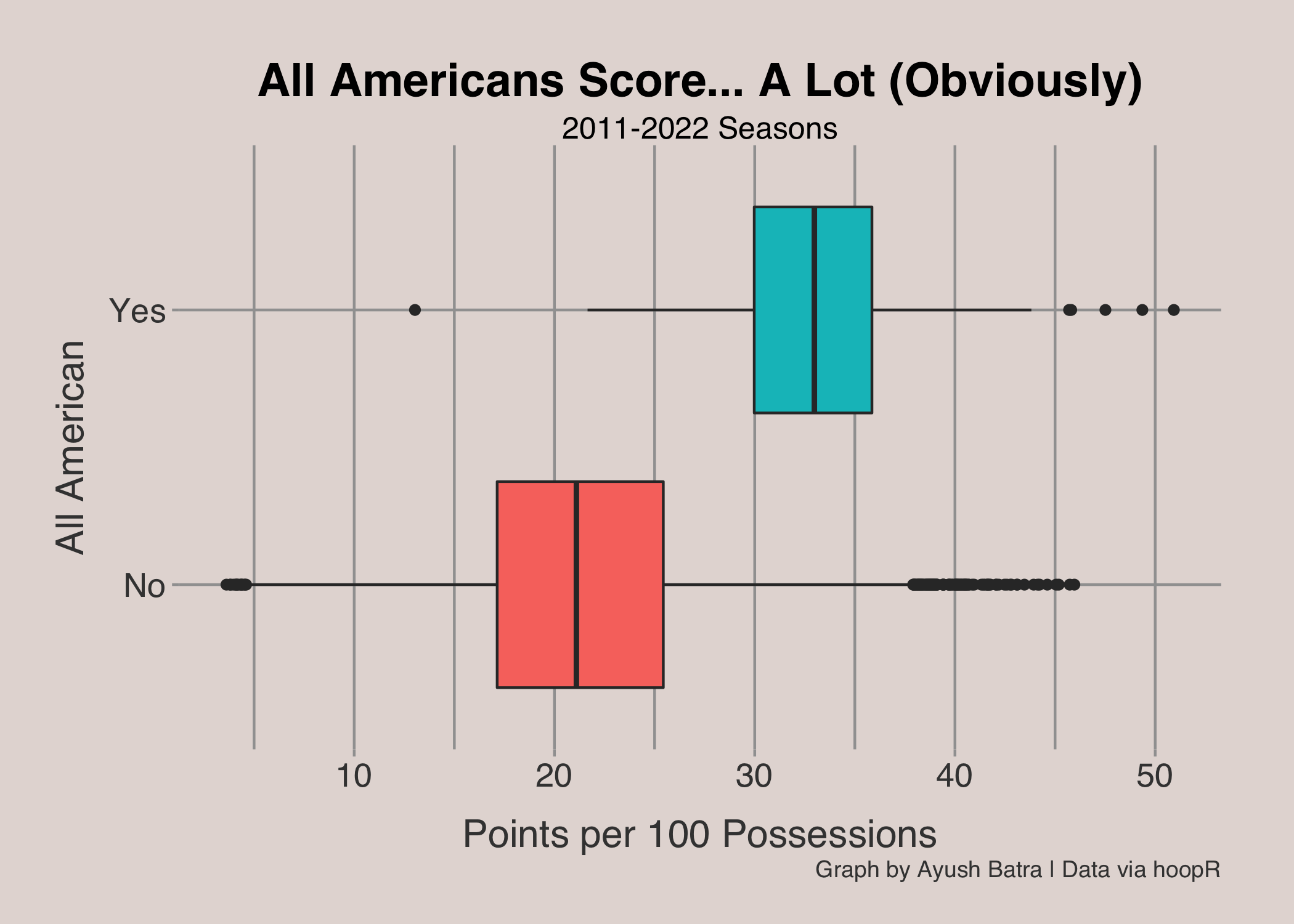 Which College Basketball Players will be All-Americans? – Best Ball Stats