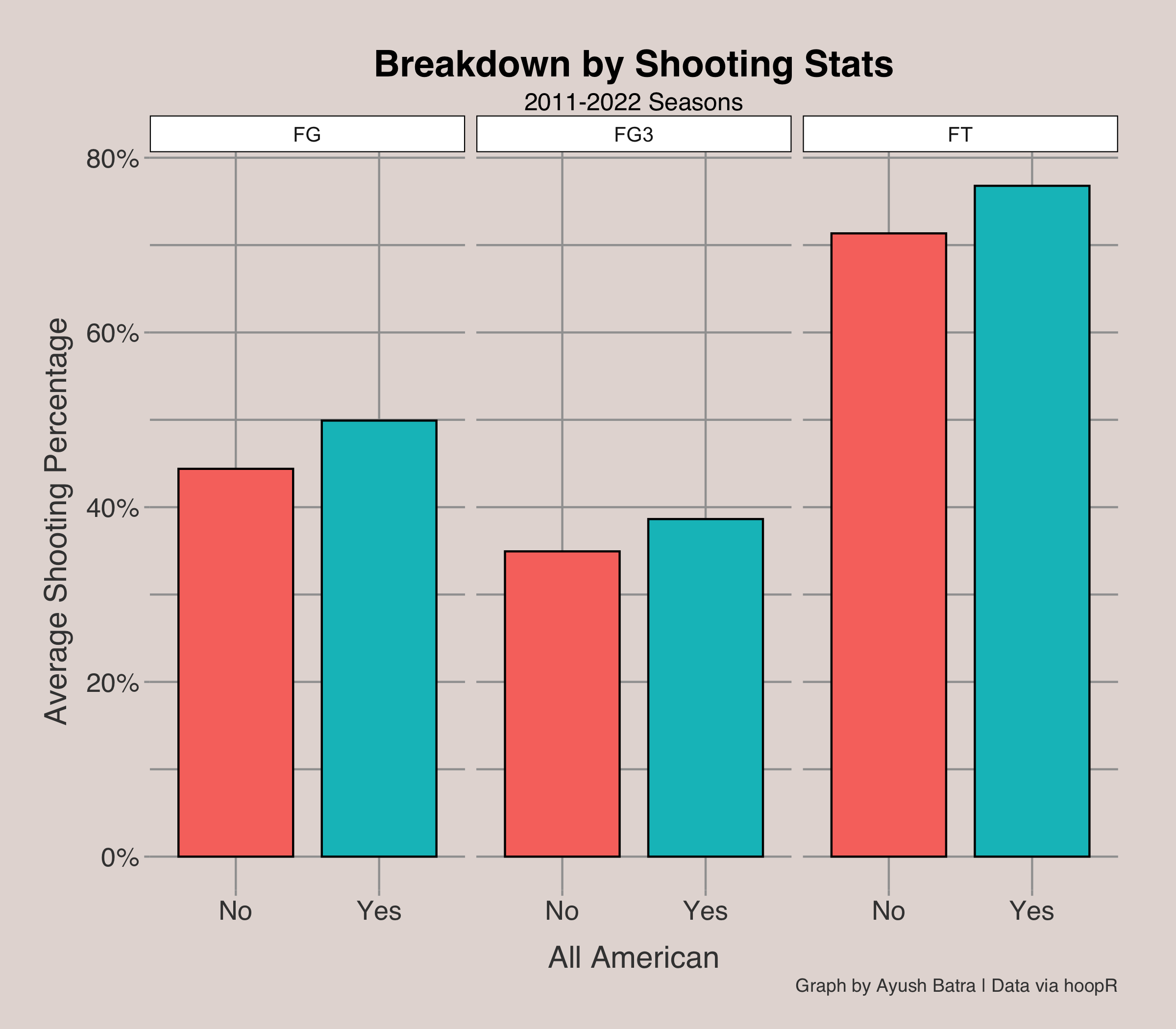 Which College Basketball Players will be All-Americans? – Best Ball Stats