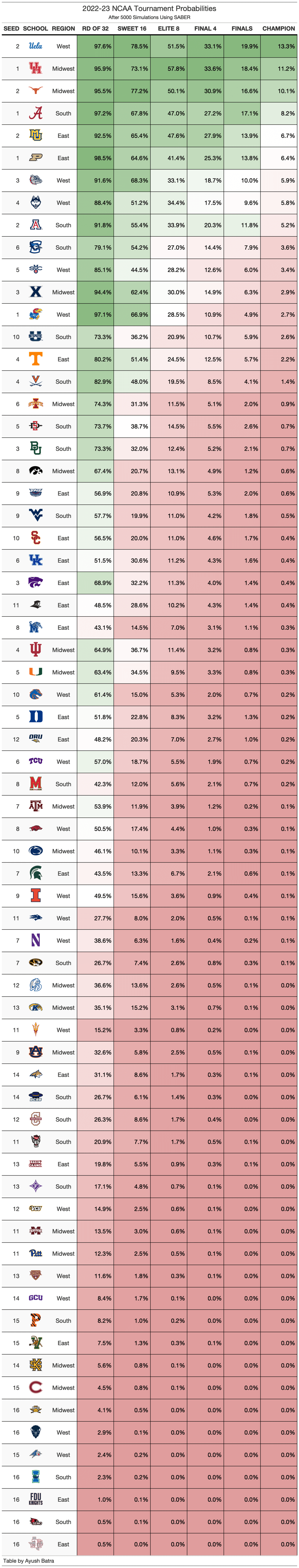 March Madness Upsets, Sleepers, and More! – Best Ball Stats