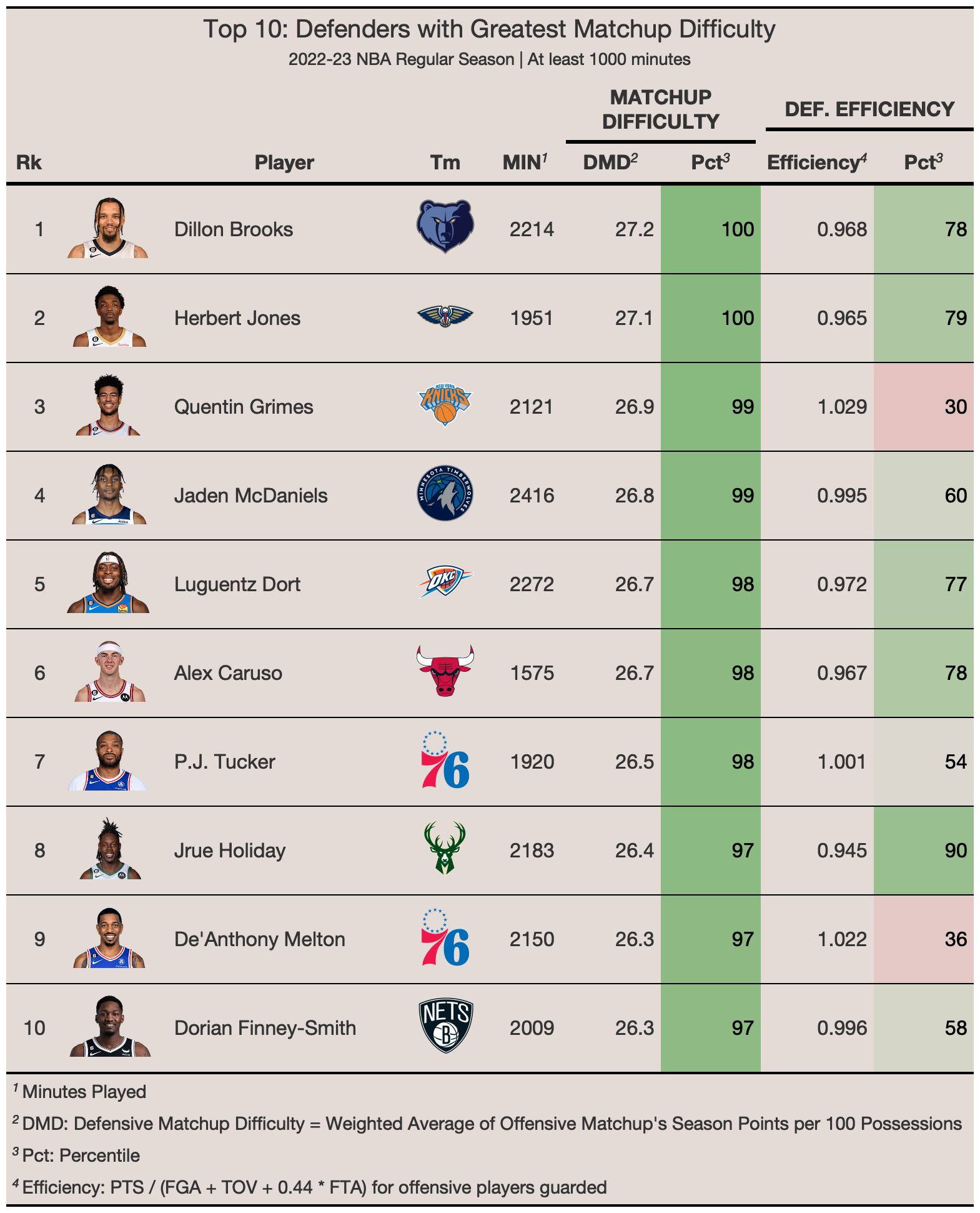 Defensive Matchup Difficulty: Which NBA Players Face Off Against the ...
