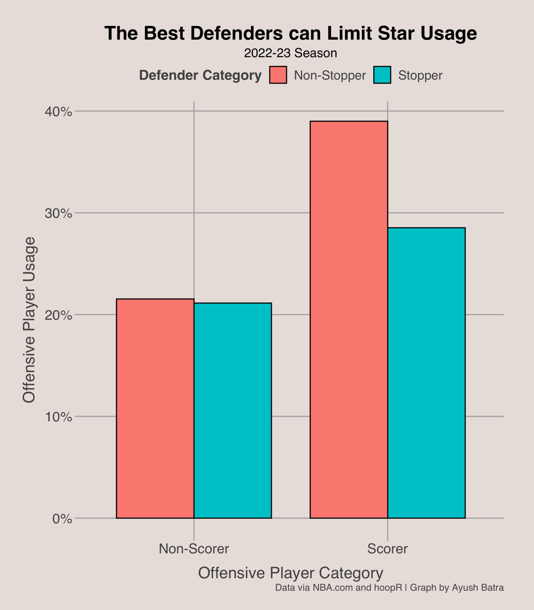 Defensive Matchup Difficulty: Which NBA Players Face Off Against the ...