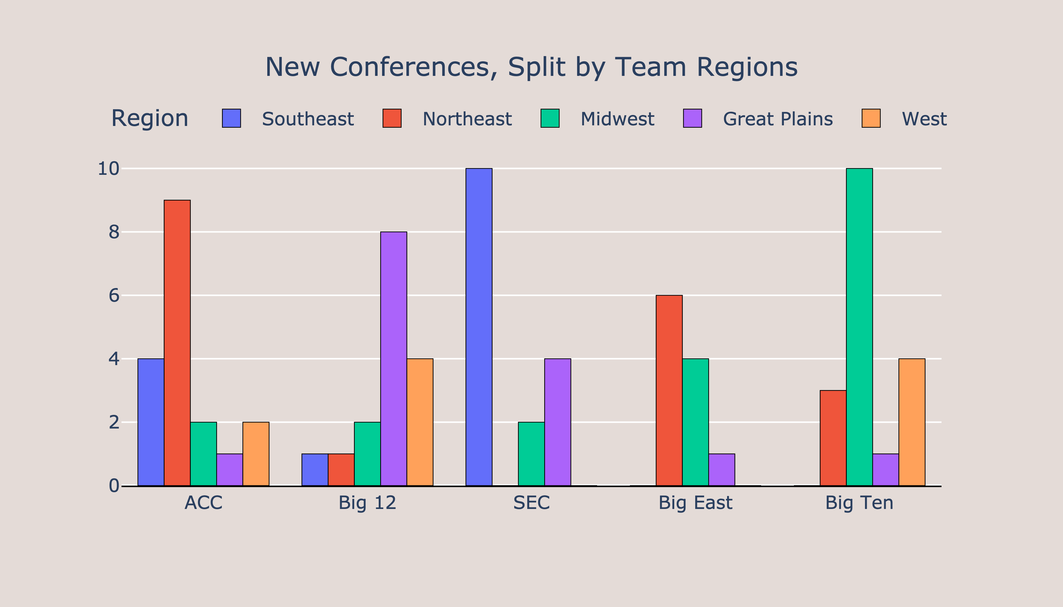 What if College Conferences were Based on Regionality Only? – Best Ball ...