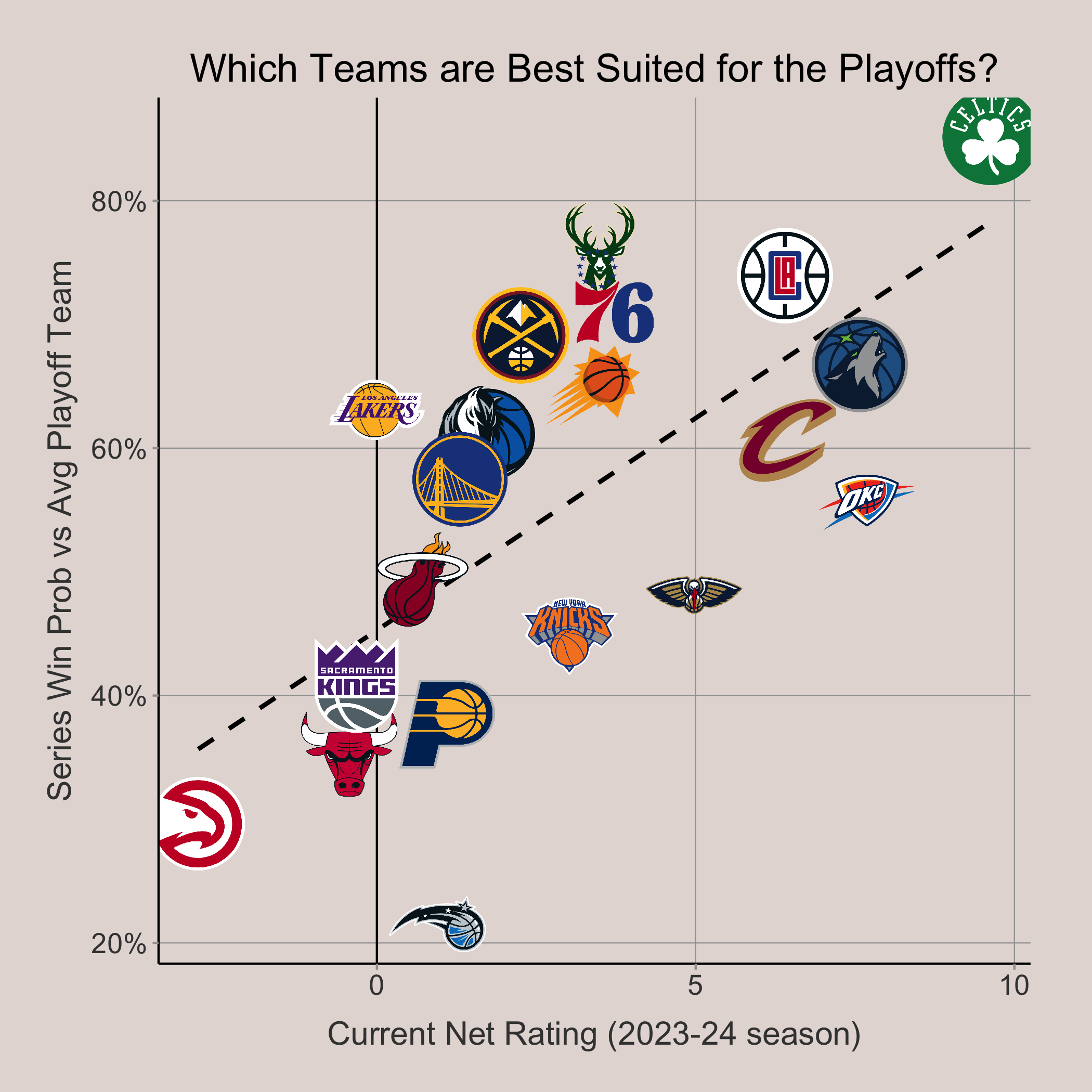 Predicting NBA Playoff Series: Does Experience Matter? – Best Ball Stats
