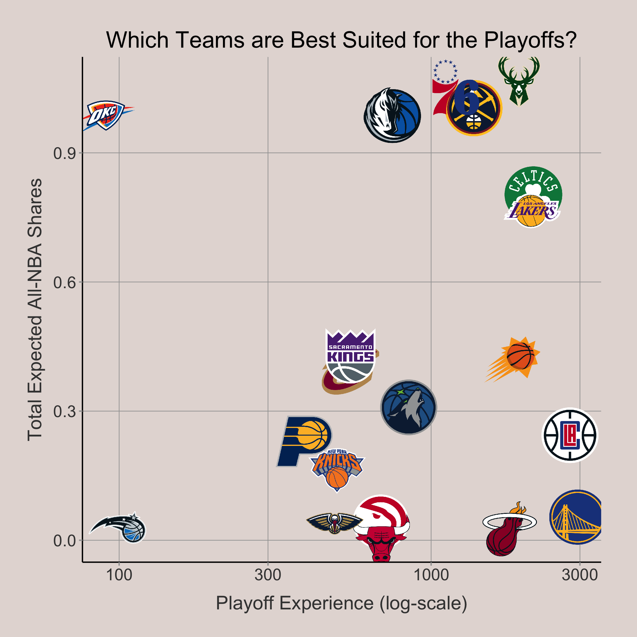 Predicting NBA Playoff Series: Does Experience Matter? – Best Ball Stats