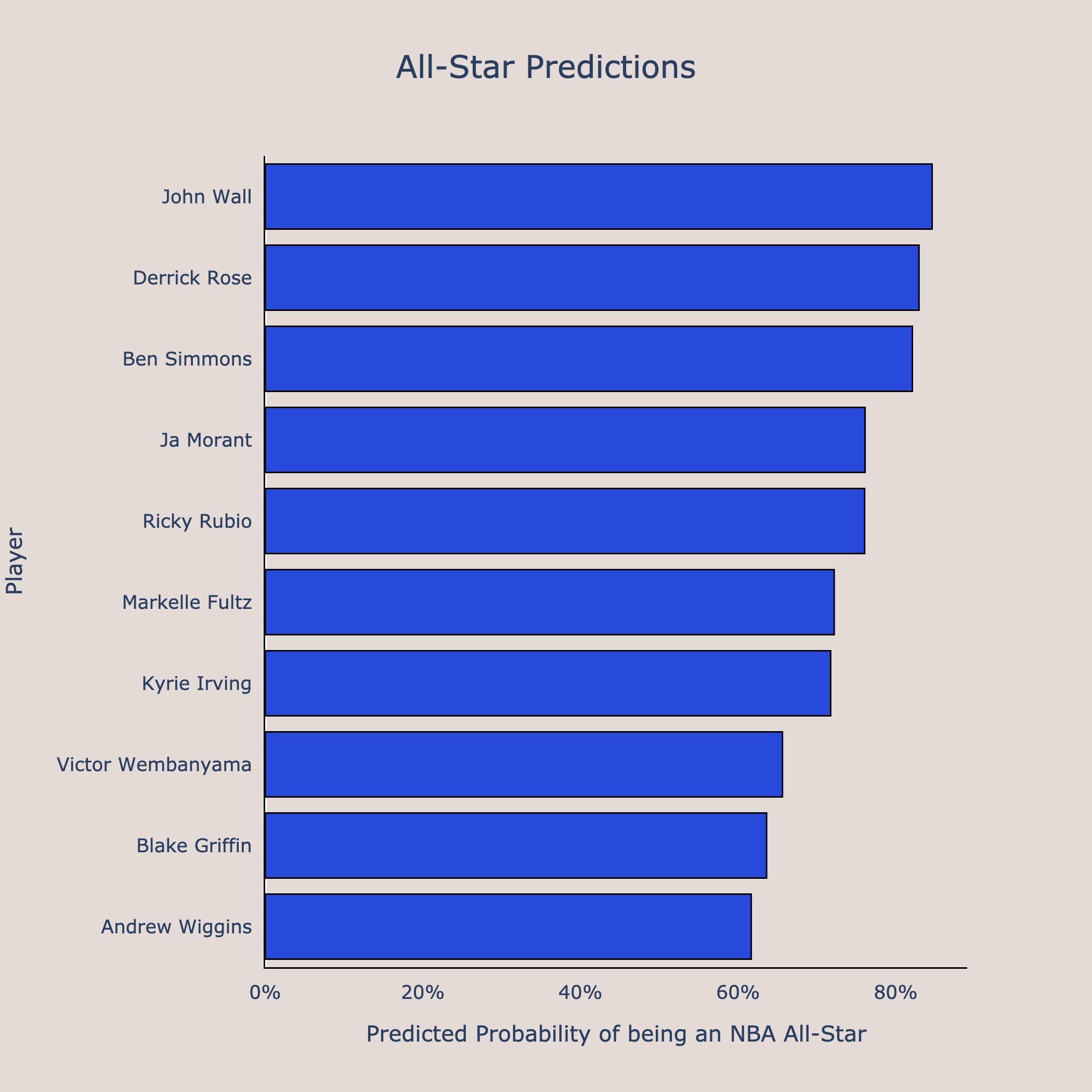 Projecting Future All-Stars in the 2024 NBA Draft – Best Ball Stats